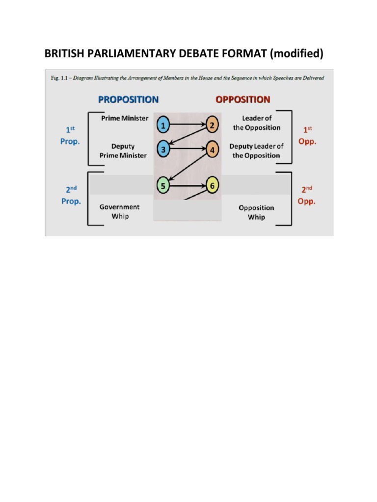 British Parliamentary Debate Format | Epistemology | Cognitive Science ...