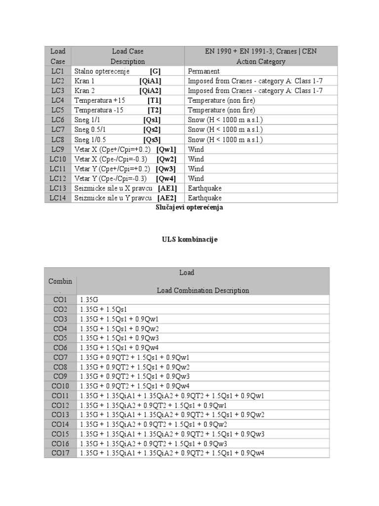 Load Combinations For ULS To Eurocode | PDF | Nature | Business