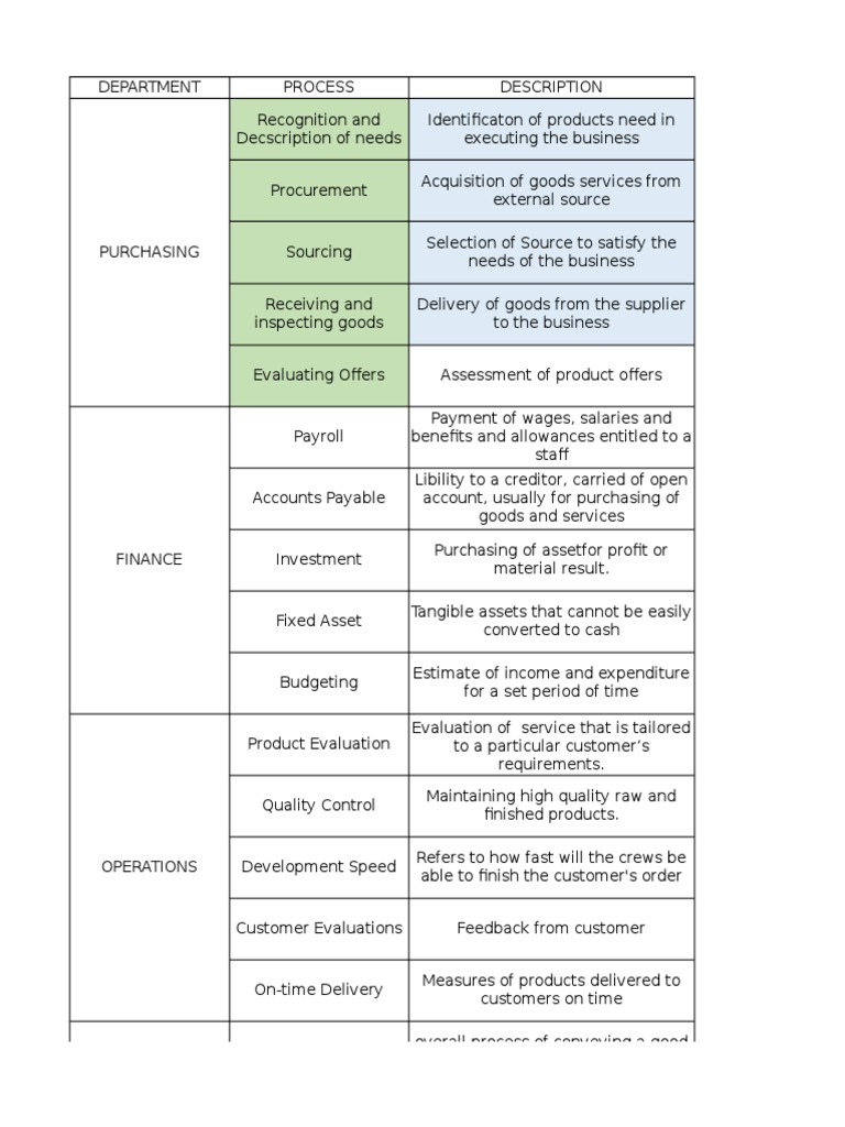 Audit Universe | Product (Business) | Procurement