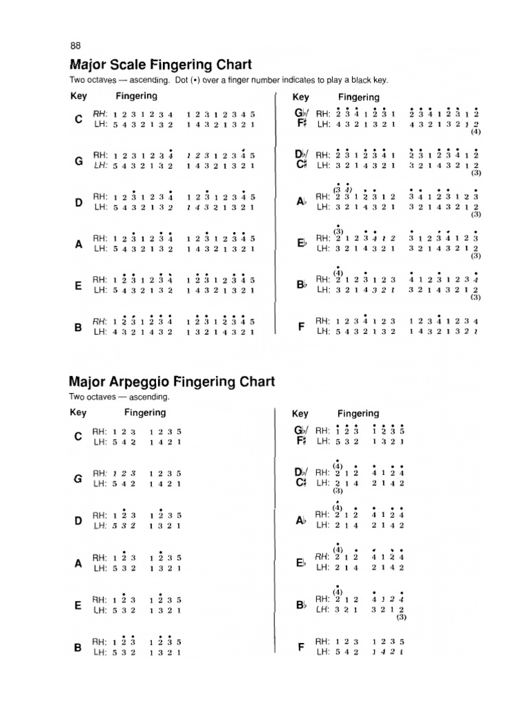 Major:Minor Scale:Arpeggios Fingering | PDF