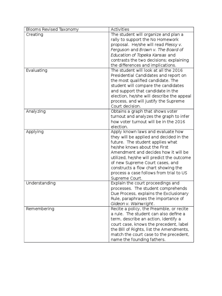 Blooms Revised Taxonomy | PDF | Politics
