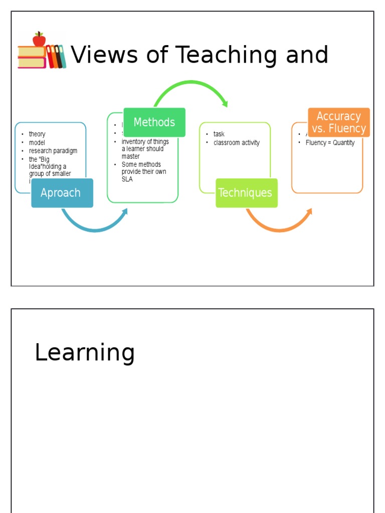 Views of Teaching and Learning | PDF | Self-Improvement