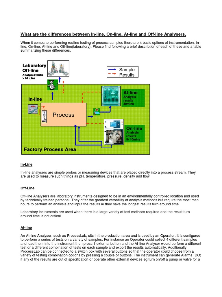Differences Between In-line, On-line, At-line and Off-line Analysers ...