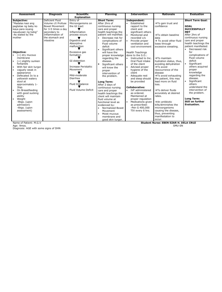 Nursing Care Plan for Fluid Volume Deficit | PDF | Dehydration ...