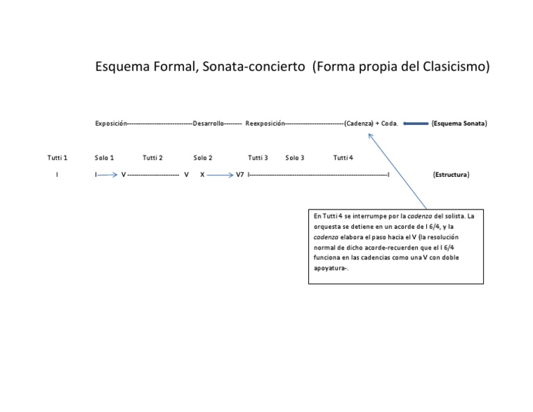 Esquema Formal, Sonata-Concierto | PDF
