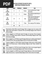 MUET Scoring Band Breakdown Guide | PDF