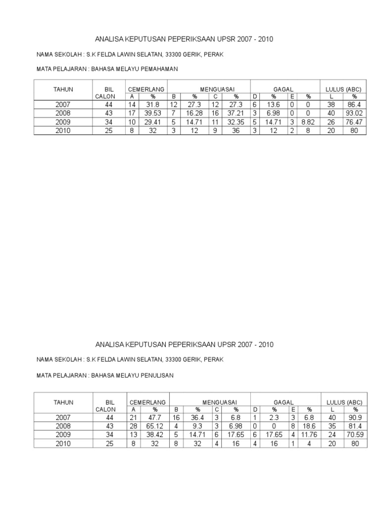 Analisa Keputusan Peperiksaan Upsr 2007-2010 | PDF