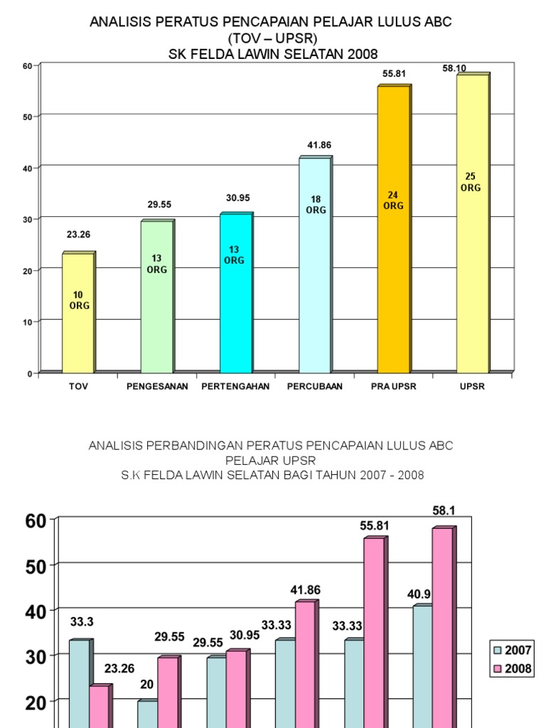 Analisa Perbandingan Pencapaian Setiap Mata Pelajaran Antara Keputusan | PDF