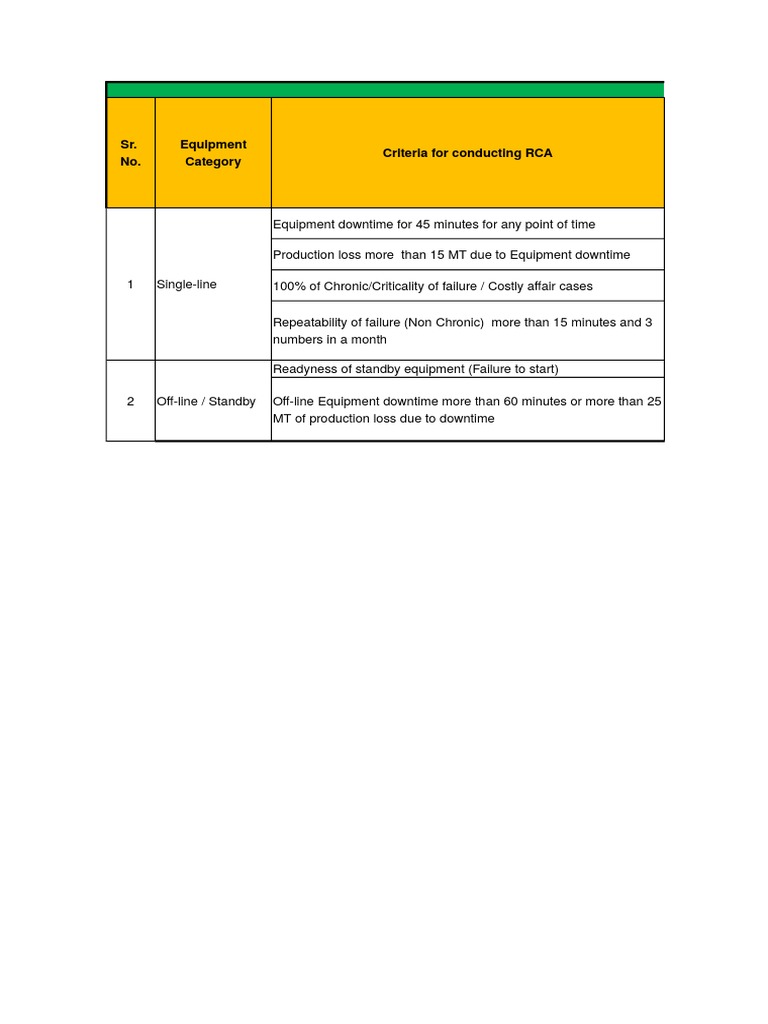 Criteria For Conducting RCA Sr. No. Equipment Category: Root Cause ...