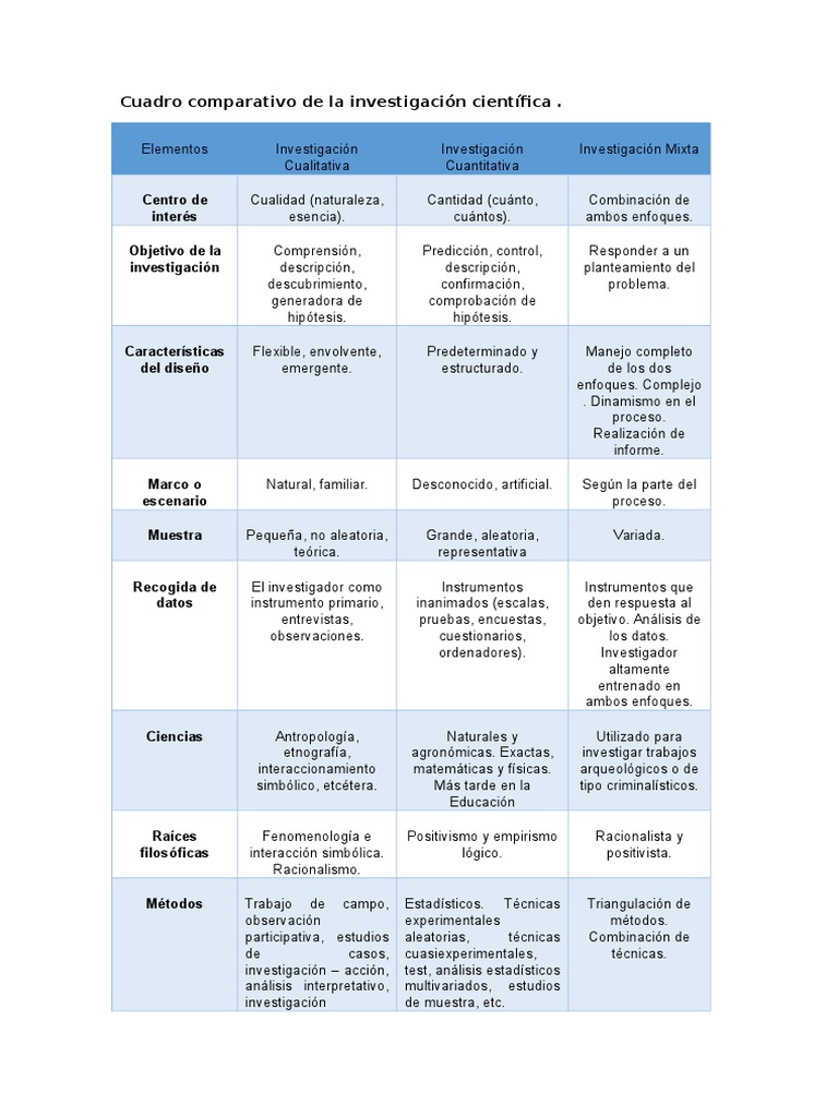 Cuadro Comparativo de Tipos de Investigación | PDF | Teoría | Science