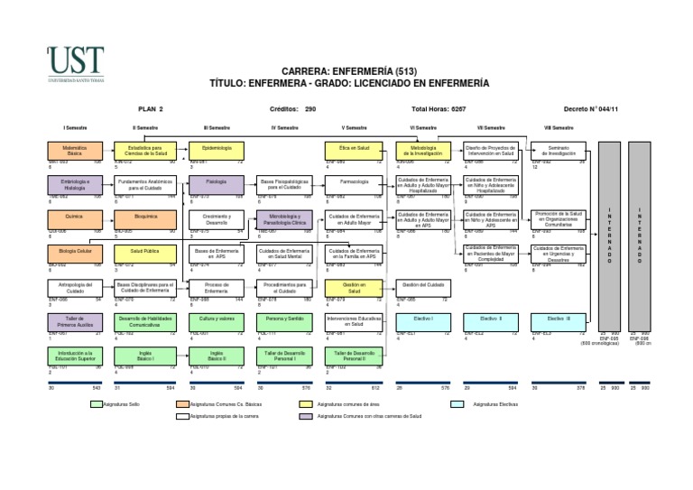 Malla Enfermeria UST