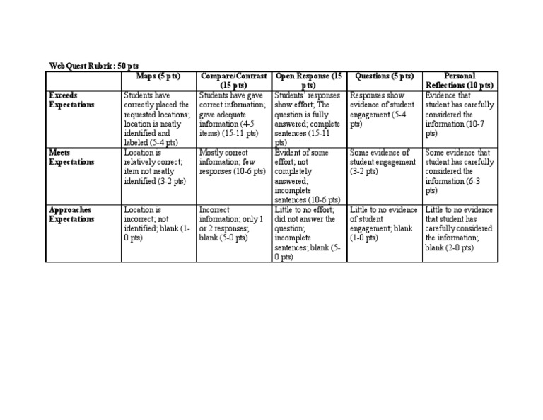 WebQuest Rubric | PDF