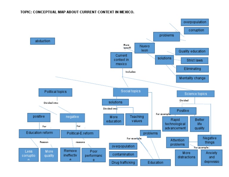Mapa Conceptual Final Ingles | PDF
