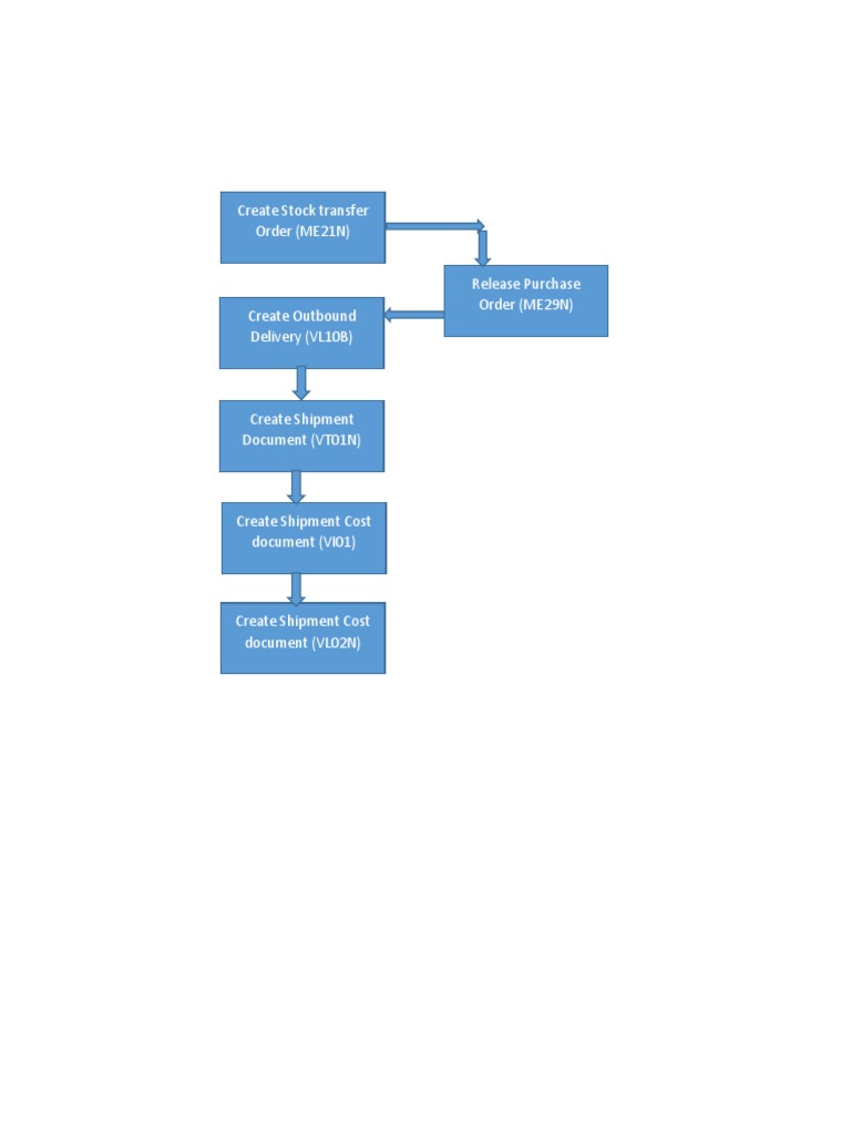 Create Stock Transfer Order (ME21N) | PDF