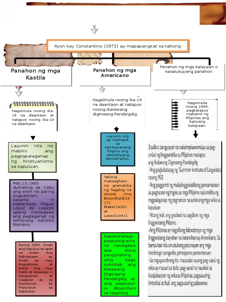 Timeline Ng Kasaysayan Ng Wikang Filipino - Xoxo Therapy Timeline Ng Kasaysayan Ng Wikang Filipino - Xoxo Therapy