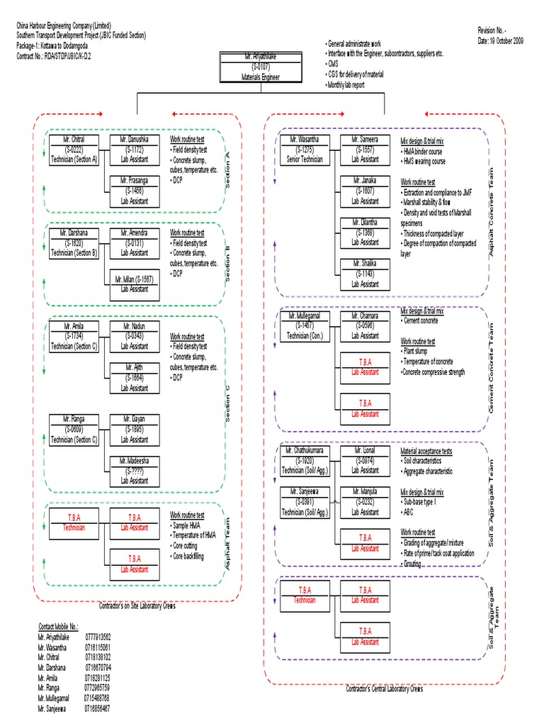 Lab Organization Chart (Rev.-) PDF | PDF | Technology & Engineering