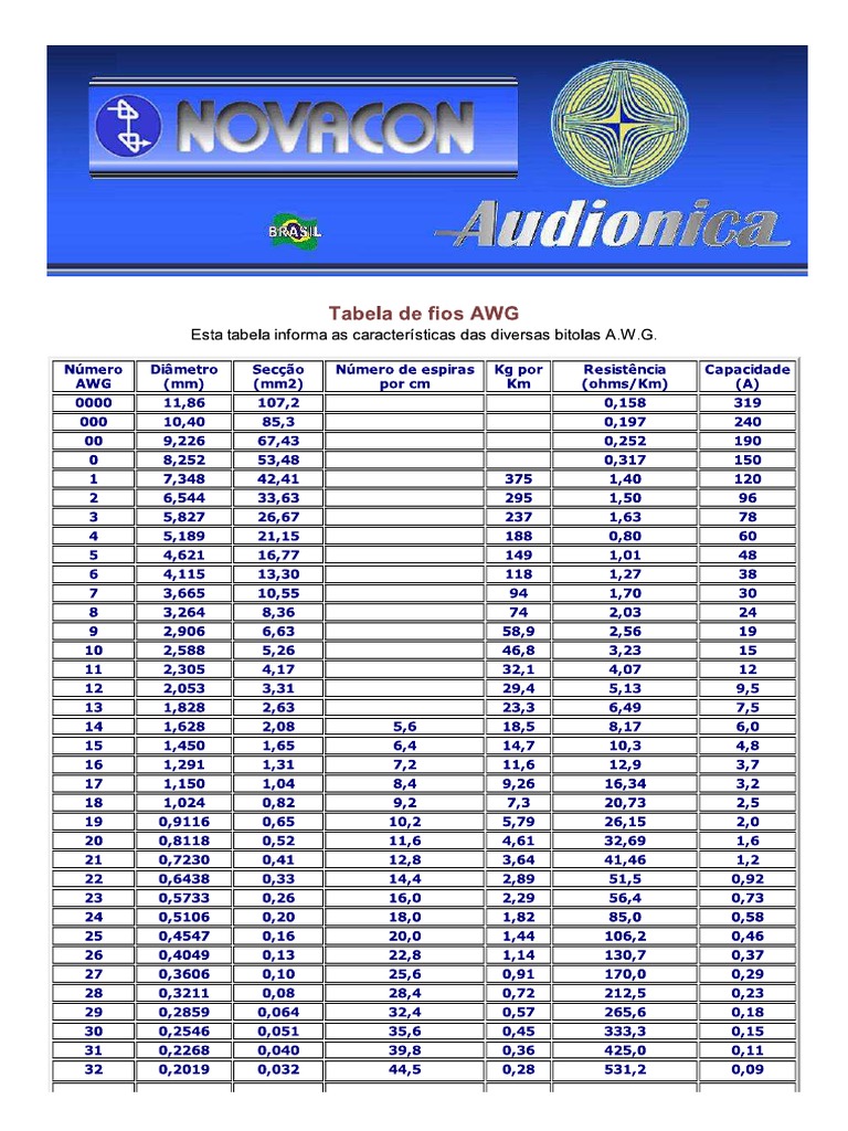 Tabela de Fios AWG Com T... o para Medidas Métricas | PDF