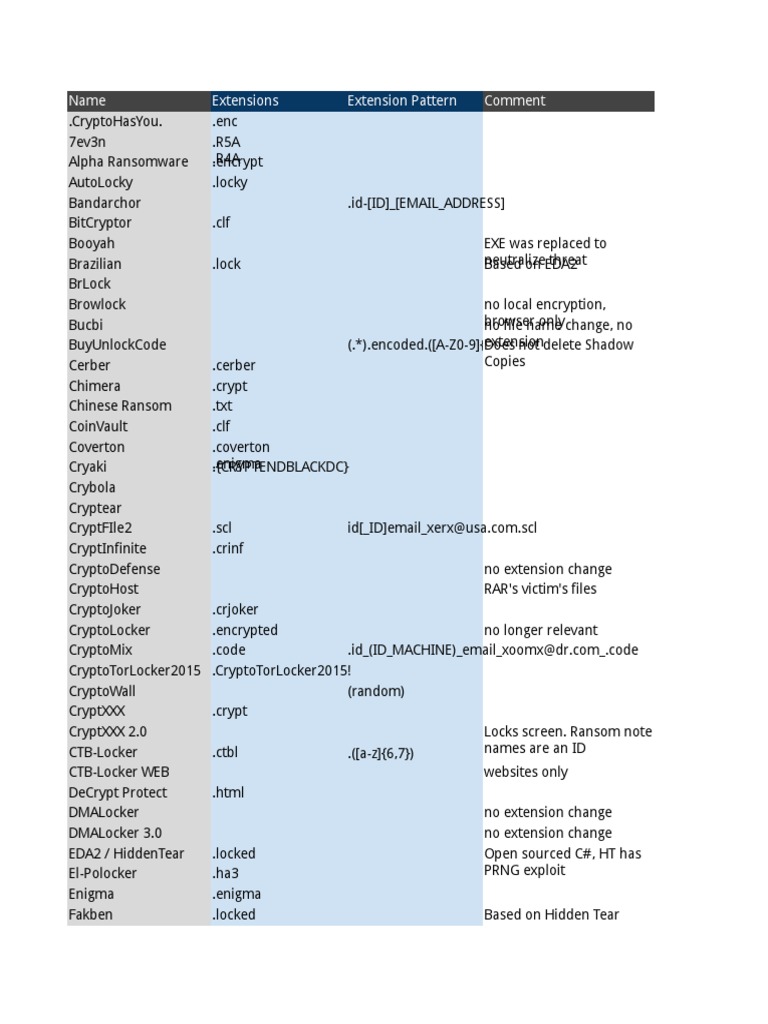 Ransomware File Extensions List 2023 | PDF | Ransomware | Windows Registry