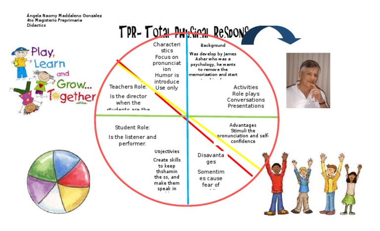 TPR Mind Map - Naomy Maddaleno | PDF