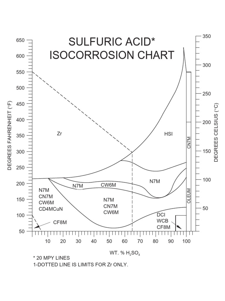 Isochart Sulfuric Acid | PDF