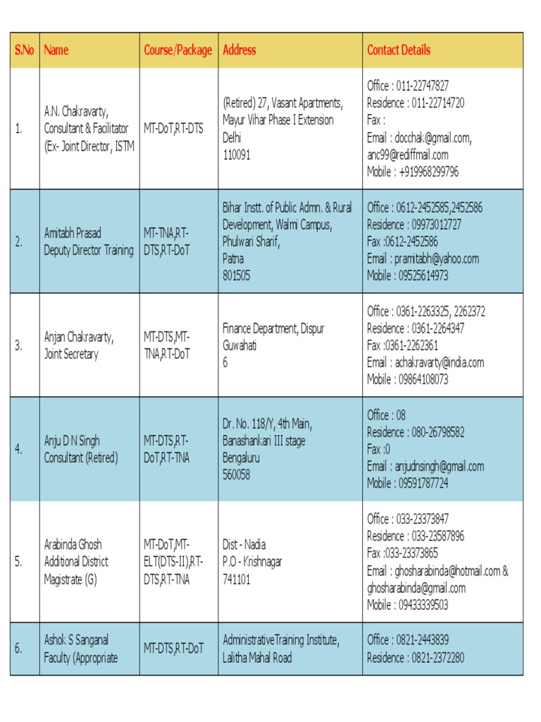 Master Trainer List India | PDF
