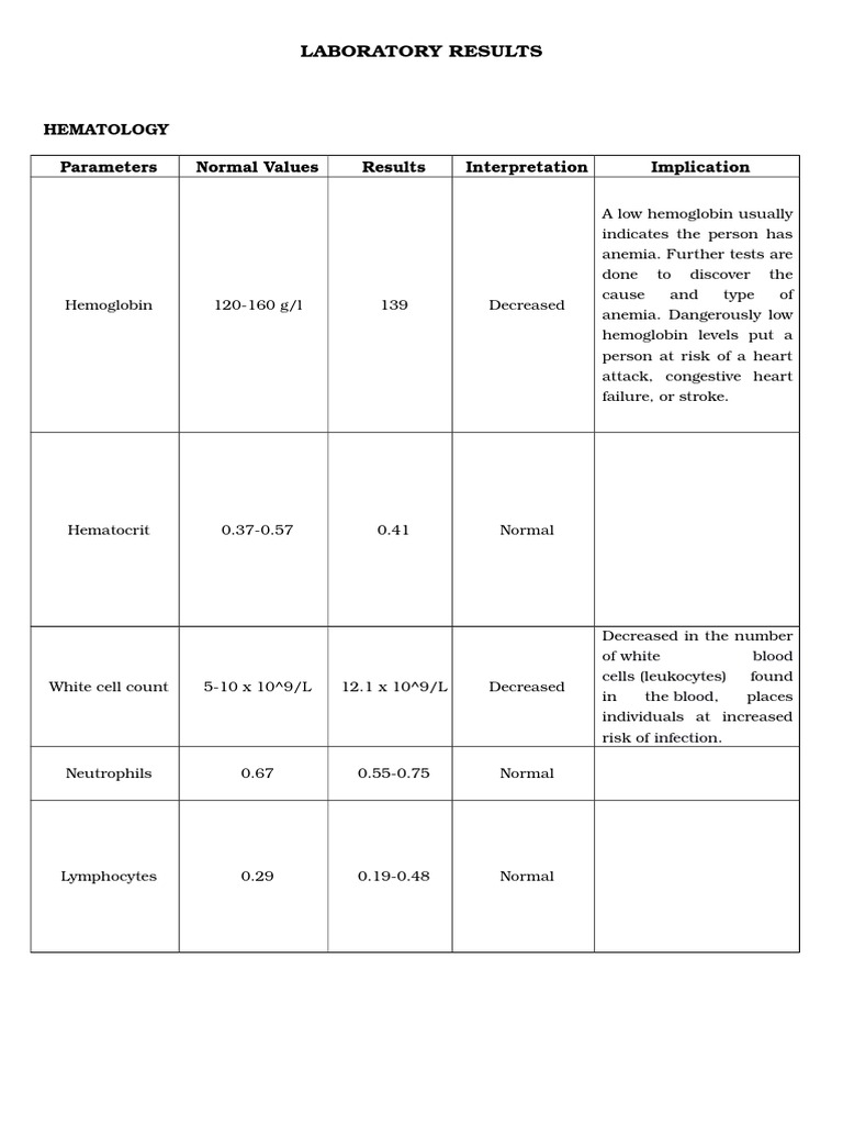 Laboratory Results: Hematology Parameters Normal Values Results ...