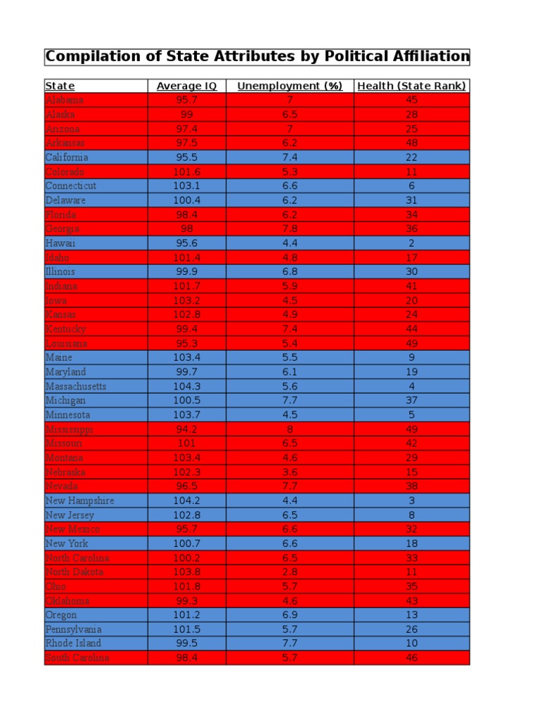 State Attributes by Political Affiliation | PDF