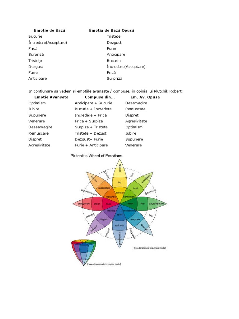 Lista Emotiilor Umane