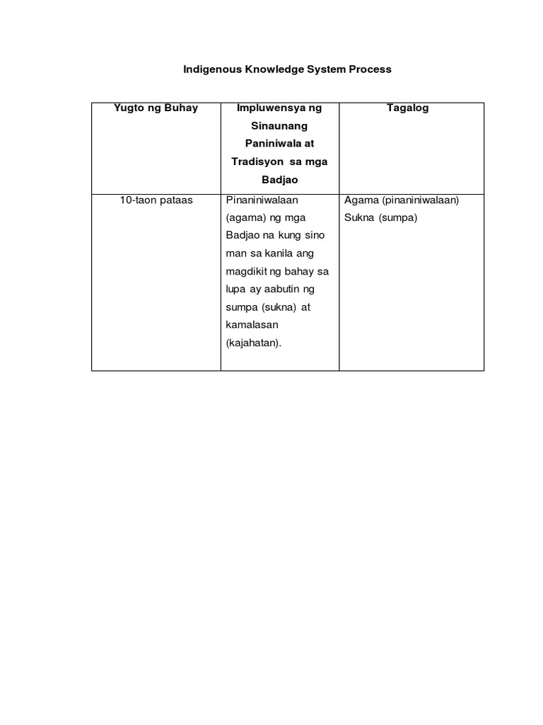 Banghay Aralin AP5 - Badjao 6 PDF | PDF