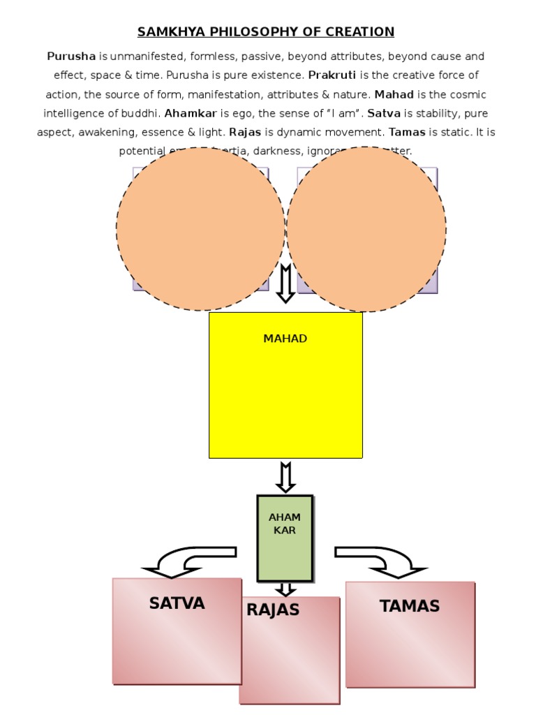 Samkhya Philosophy | PDF