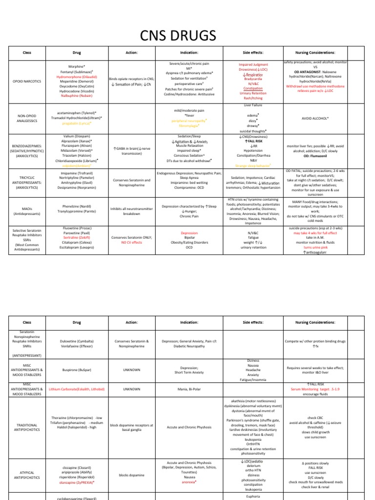 Nclex Drug Cards | PDF