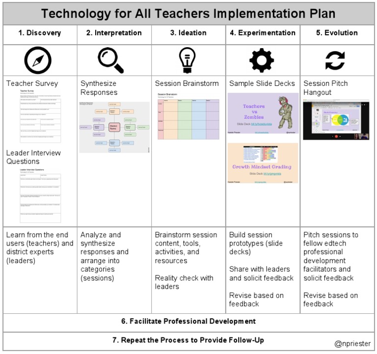 Technology For All Teachers - Design Thinking Overview 1 | PDF