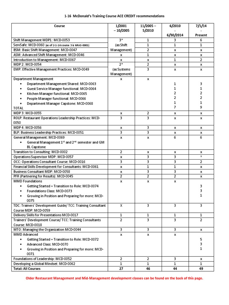 1-16 CCC ACE Credit Recommendations PDF | PDF | Business