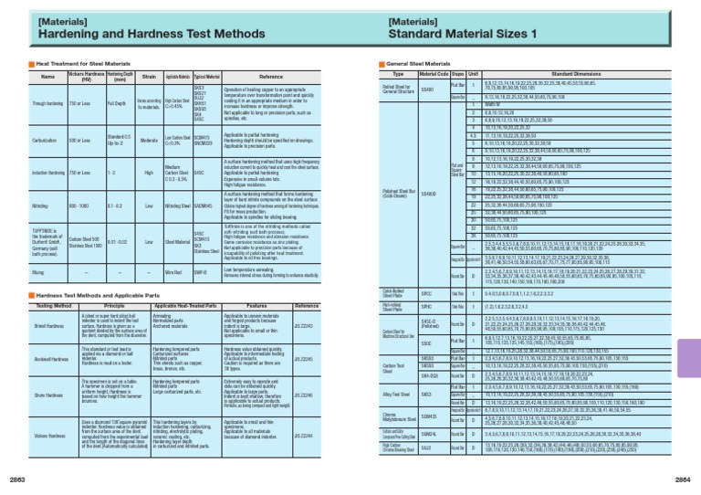 Heat Treatment Table | Heat Treating | Steel