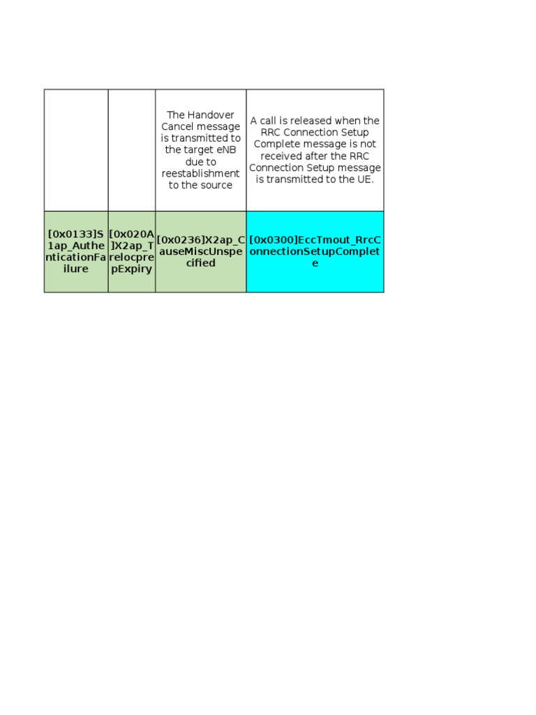 Cause Codes LTE | PDF | Physical Layer Protocols | Electrical Engineering