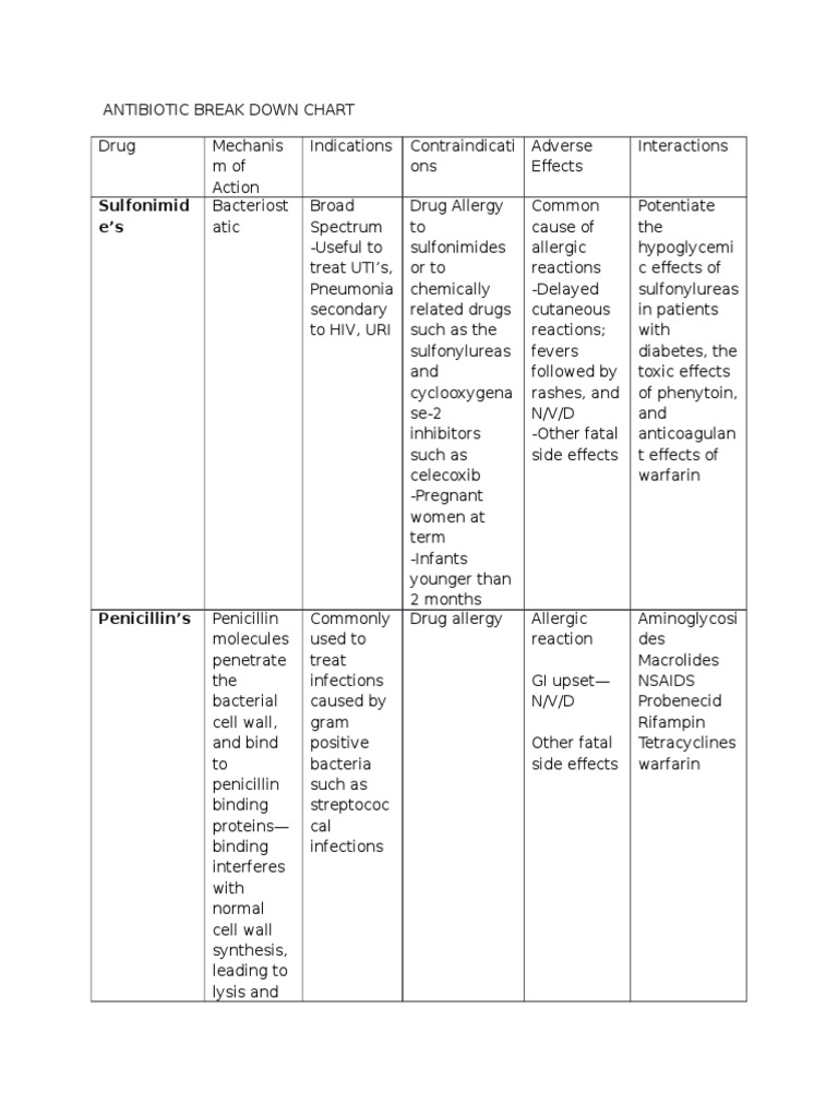 Antibiotic Break Down Chart | PDF | Penicillin | Antibiotics