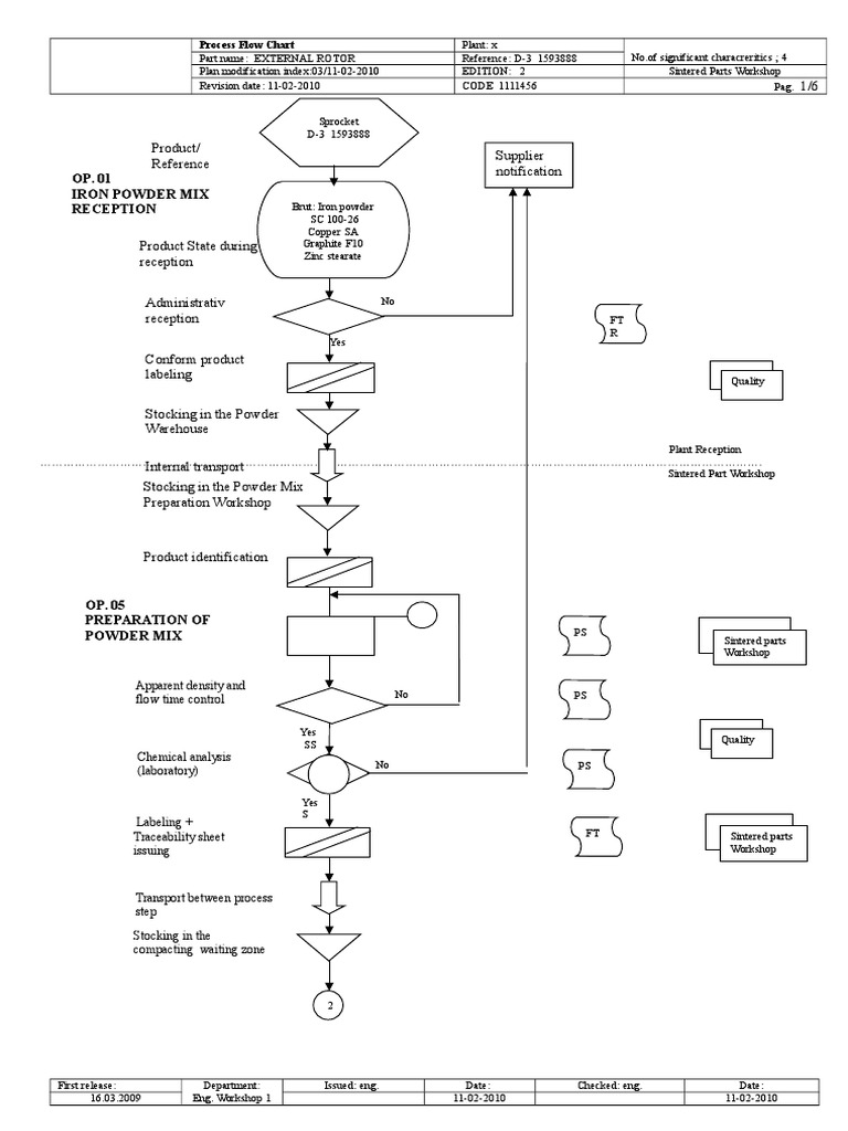 Process Flow Chart Ext. Rotor | Download Free PDF | Sintering | Industries
