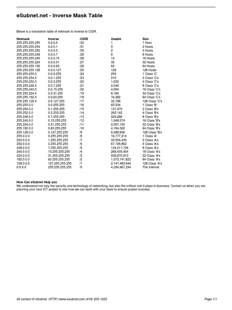 Netmask Inverse /cidr Usable Size: Page 1/1 | PDF | Computers