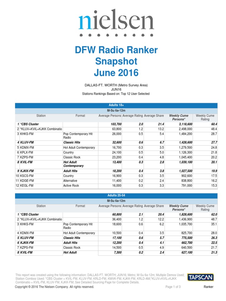 Radio Ratings June 2016 DFW | PDF | Radio Formats | Mass Media