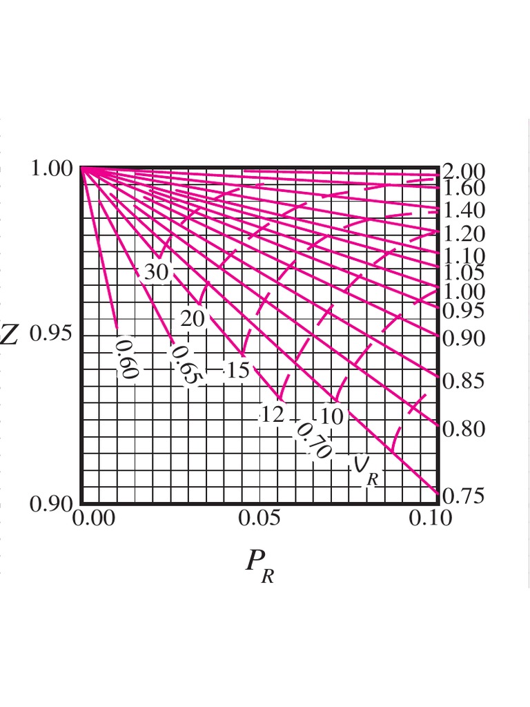 Diagrama de Compressibilidade Generalizado - Completo | PDF