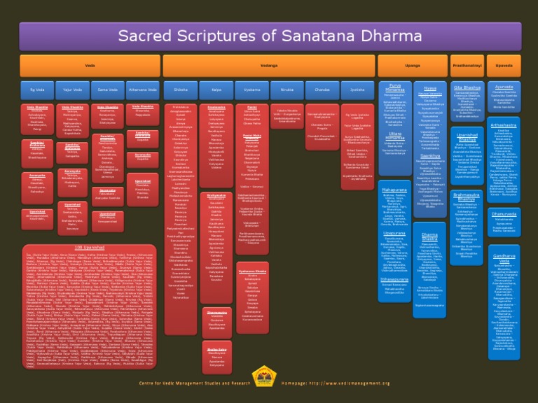 Sanatana Dharma Scriptures | PDF | Indian Poetics | Vedas