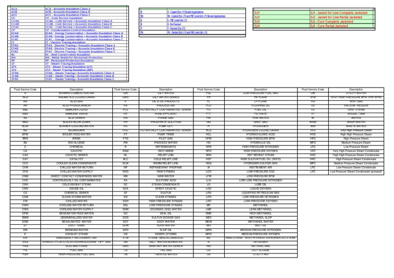 Fluid Service Code PDF | PDF | Water | Steam