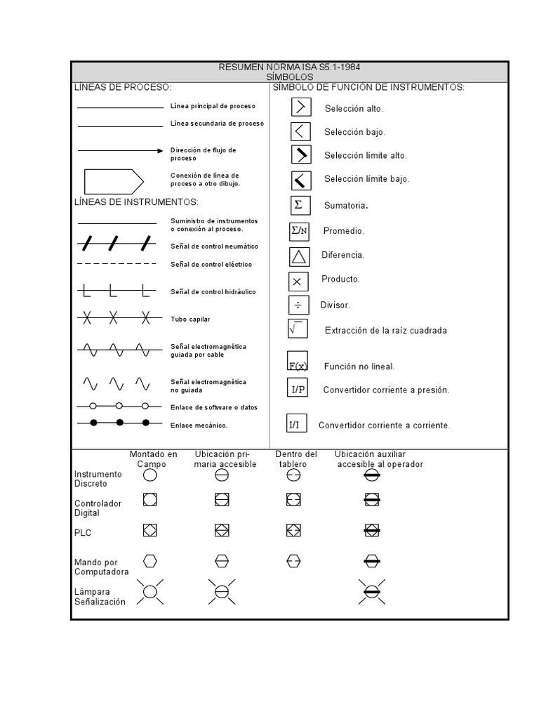 Resumen ISA S5 1-1984 | PDF | Corriente eléctrica | Electromagnetismo