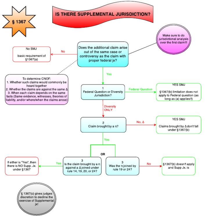 Supplemental Jurisdiction Flowchart | PDF