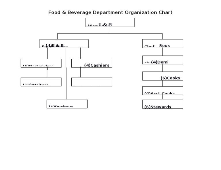 Food & Beverage Department Organization Chart: F & B Manager | PDF ...