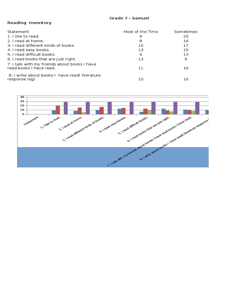 Grade 7 Reading Habits Analysis | PDF | Language Arts & Discipline ...