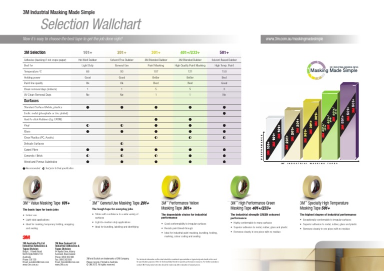 Signet's 3M Masking Tape Selection Guide | Natural Rubber | Paint