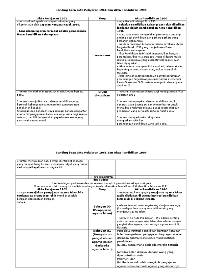 Banding Beza Akta 1961 Dan 1996 | PDF