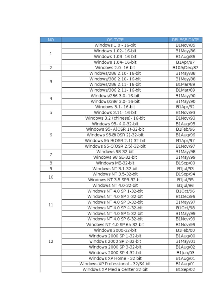 Windows OS Release Timeline | PDF | Dos | Microsoft Windows