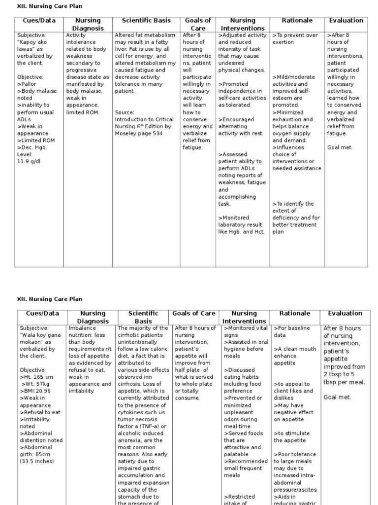 Cues/Data Nursing Diagnosis Scientific Basis Goals of Care Nursing Interventions Rationale ...